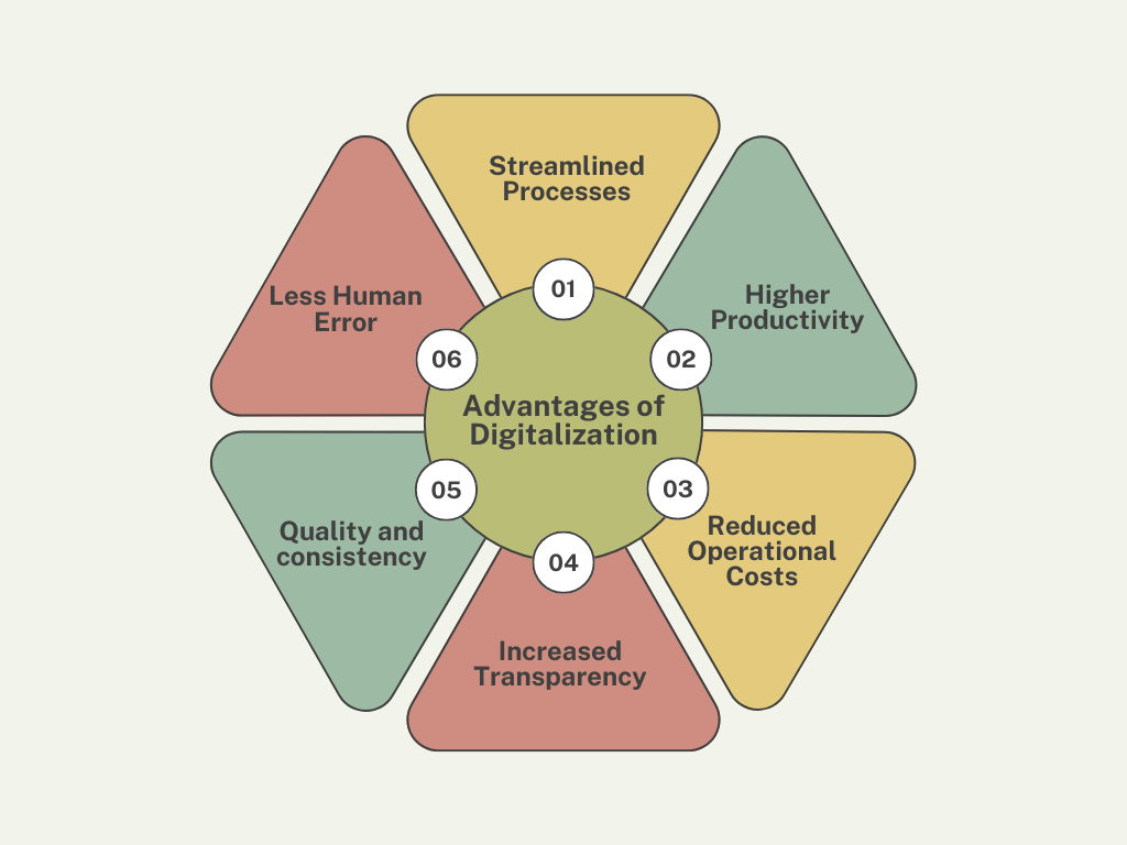 13 Advantages of Digitalization in 2025