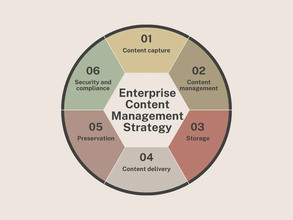 Enterprise Content Management Strategy: A Roadmap to Success