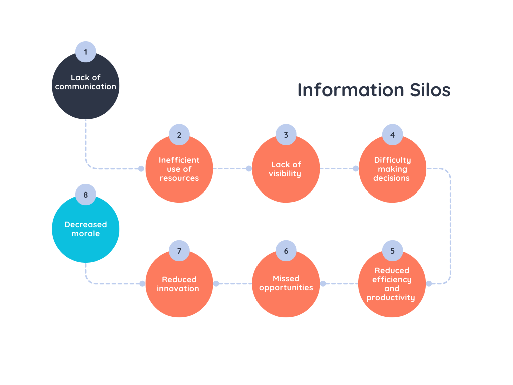 What Are Information Silos? Why You Need to Fight Them?